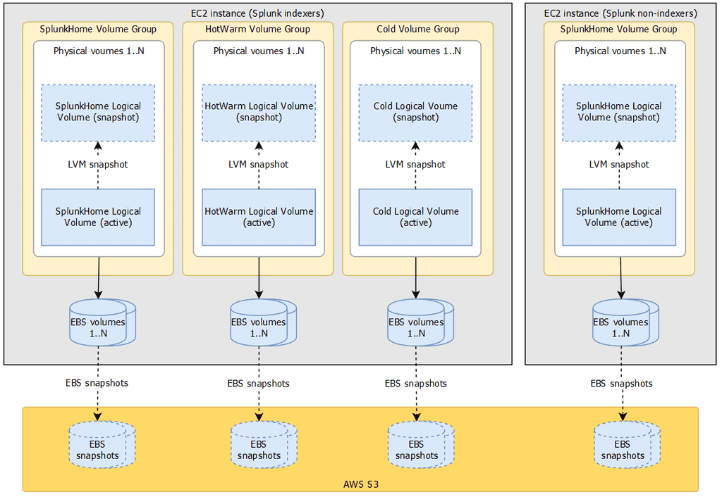 Splunk Indexed Data Backup And Archive Blog